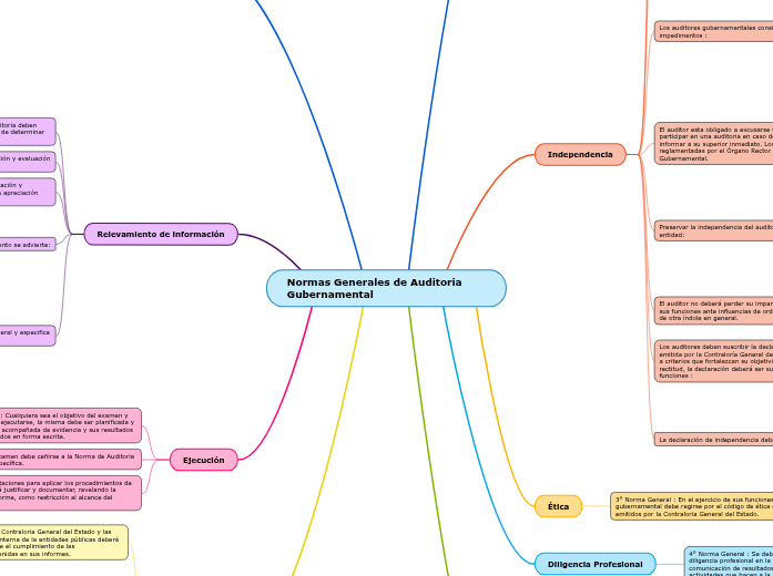 Normas Generales de Auditoria Gubernamenta...- Mind Map